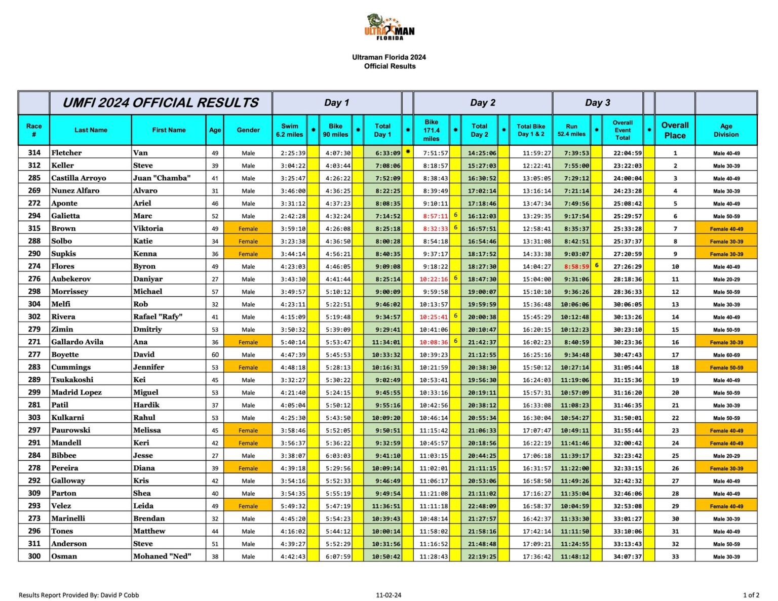 Ultraman Florida 2024 – Race Result (レース結果) | リーマンダッシュ