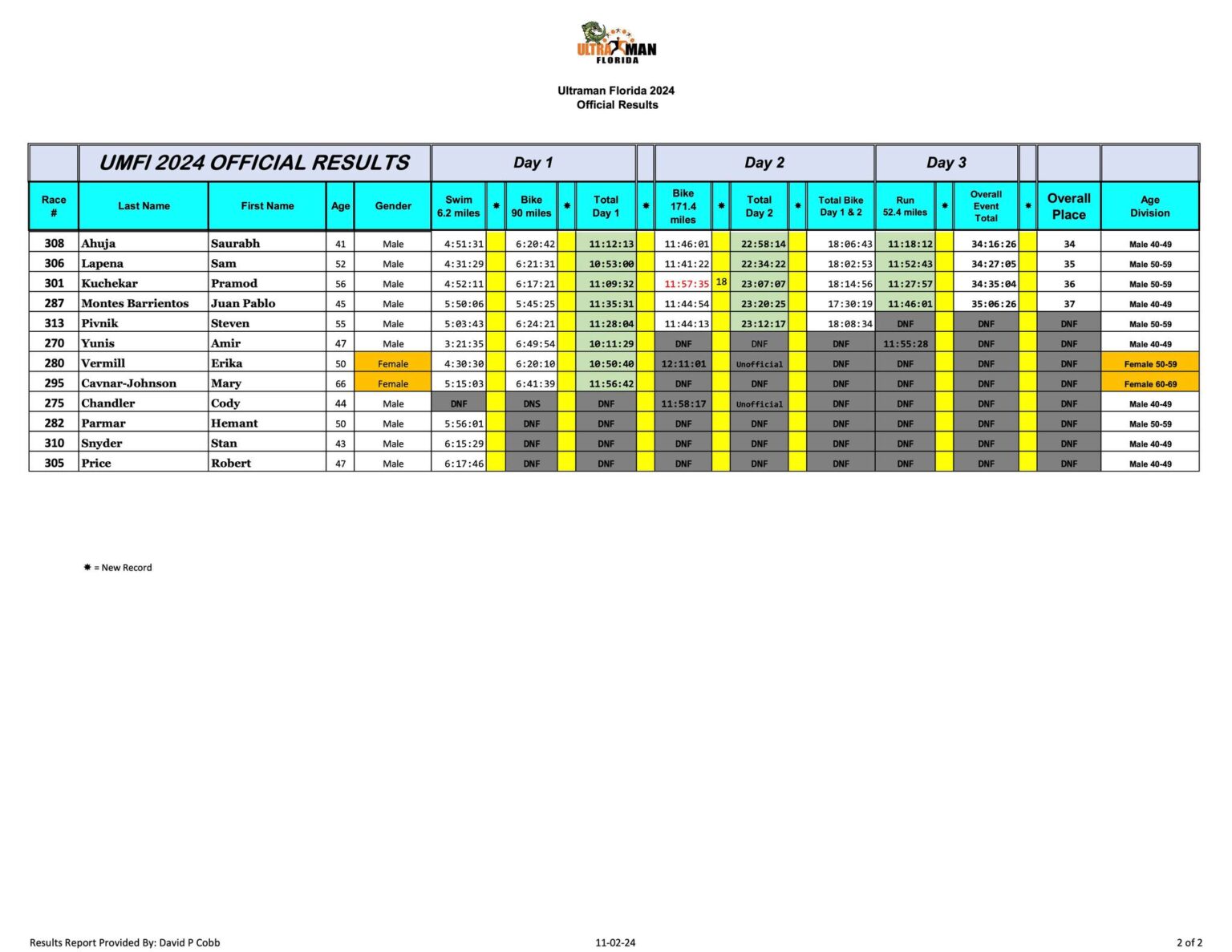 Ultraman Florida 2024 – Race Result (レース結果) | リーマンダッシュ